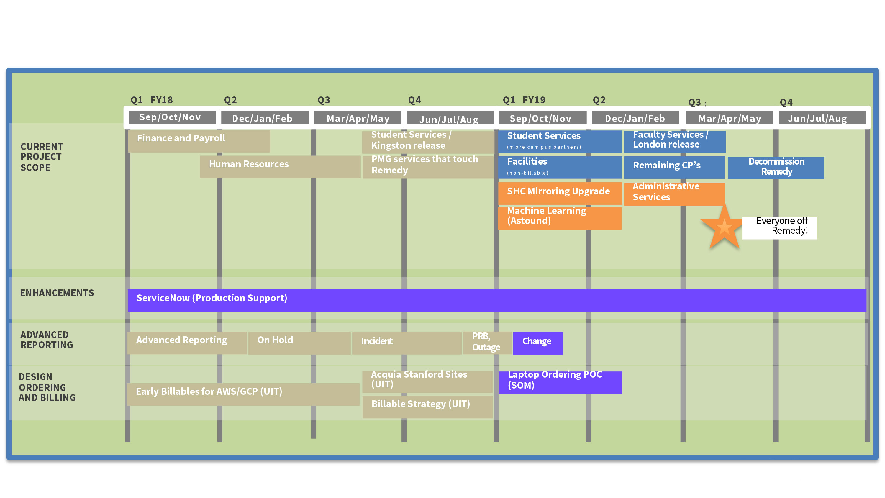 ServiceNow Project Roadmap University IT ServiceNow Project Roadmap University IT